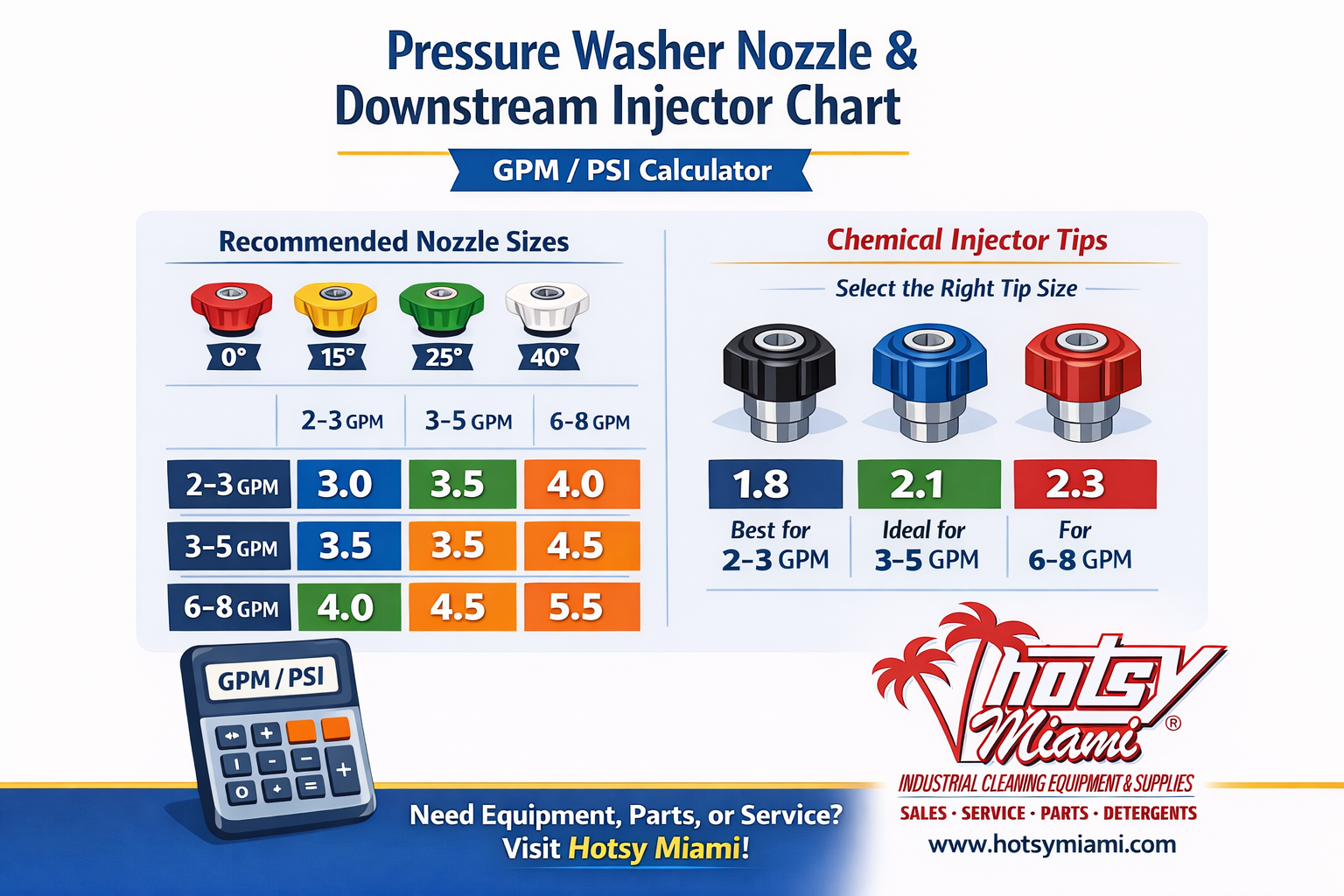 Pressure Washer Nozzle Calculator